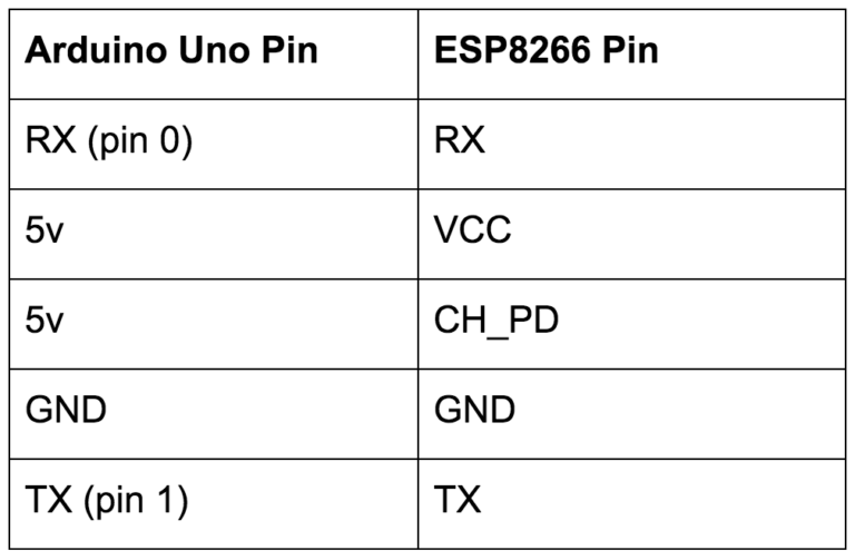 How to Connect an Arduino to the Internet with an ESP8266 Module | Kunz ...