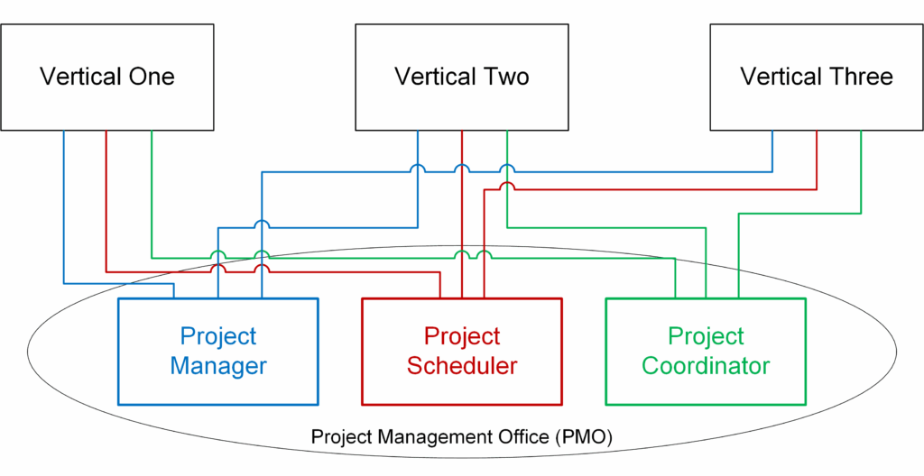 Is Your PMO Caught in the Matrix? Part I - Kunz, Leigh and Associates