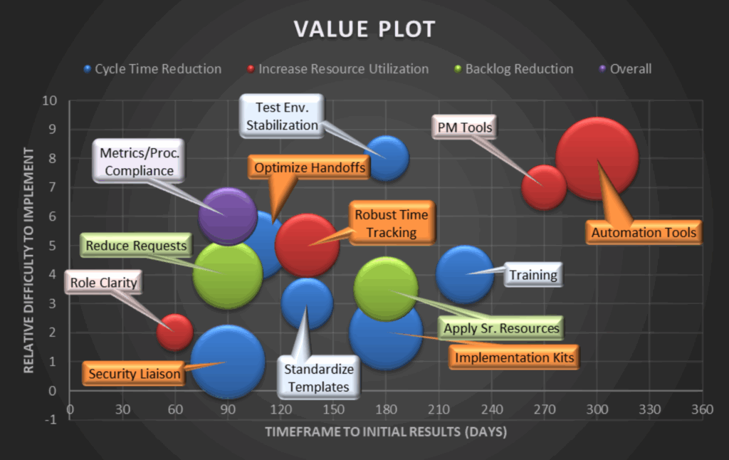 Using a Value Plot for Project Prioritization - Kunz, Leigh and Associates