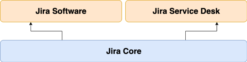 Jira 101, Part 5: Getting Started with Jira Service Desk | Kunz, Leigh ...